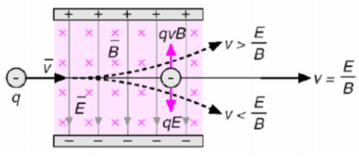 SOLVED: An electron with kinetic energy 2000 eV moves between two ...