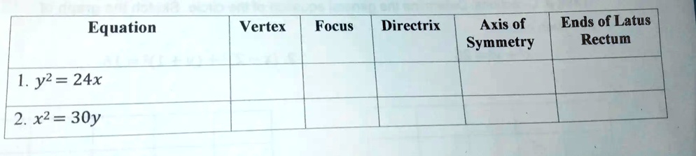 SOLVED: Equation Vertex Focus Directrix Axis of Symmetry Ends of Latus ...