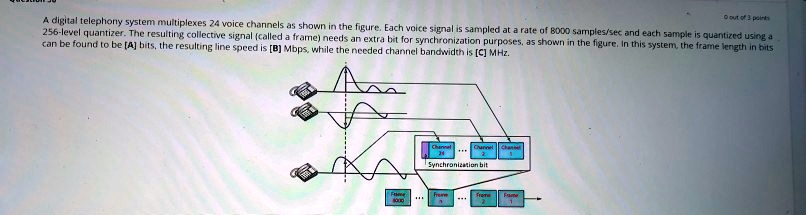 SOLVED: A digital telephony system multiplexes 24 voice channels as shown in the figure. Each ...