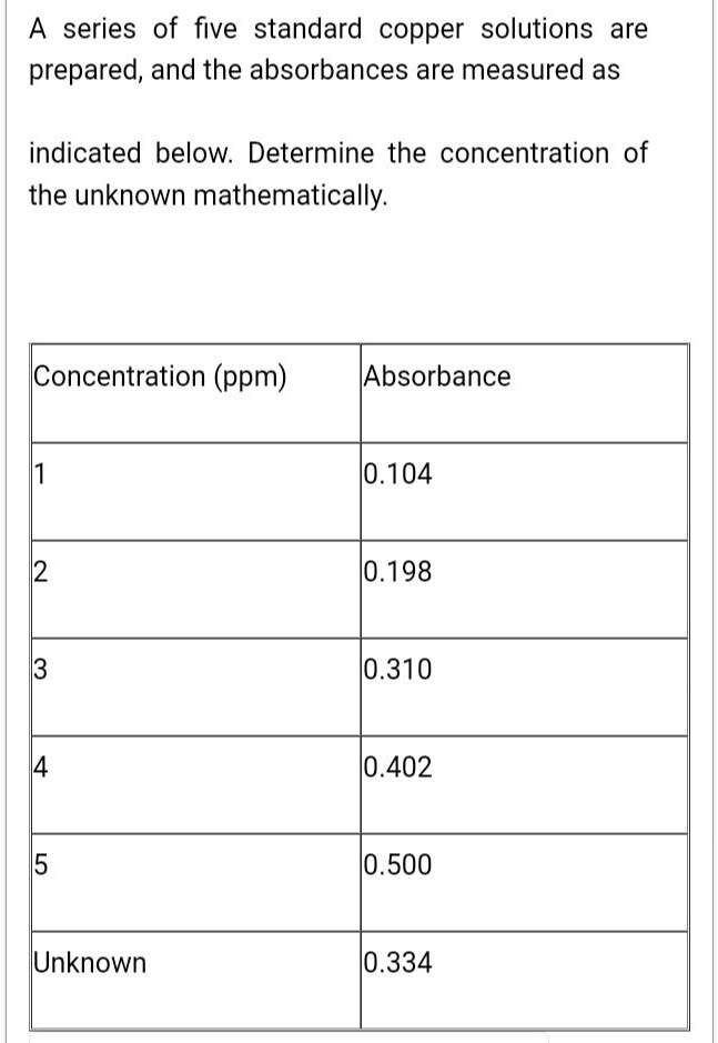 A series of five standard copper solutions are prepared, and the ...