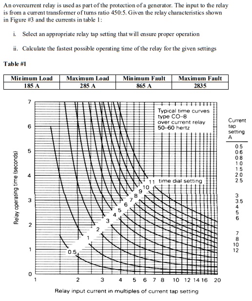SOLVED: An overcurrent relay is used as part of the protection of a ...