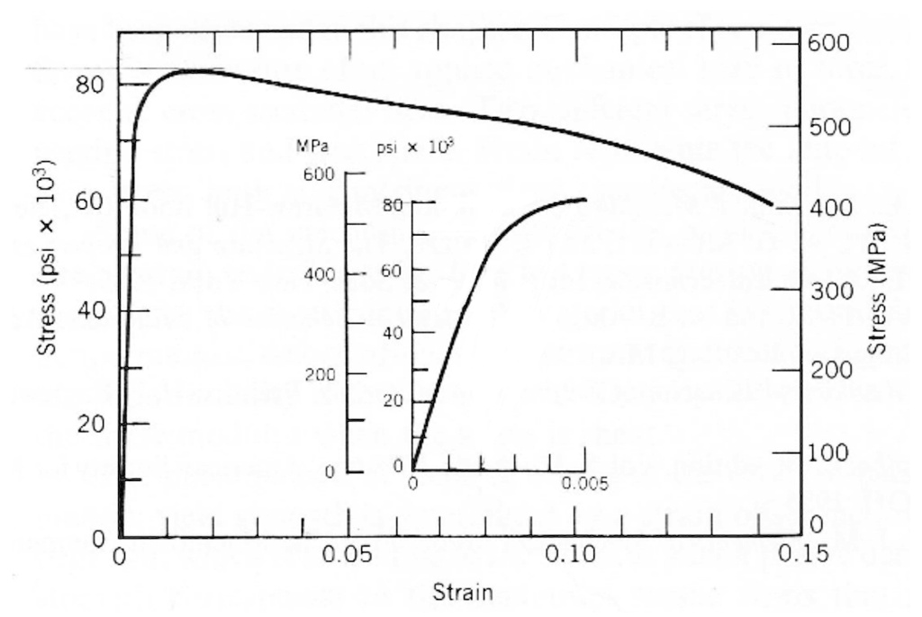 SOLVED: The figure below shows the engineering stress-strain behavior ...