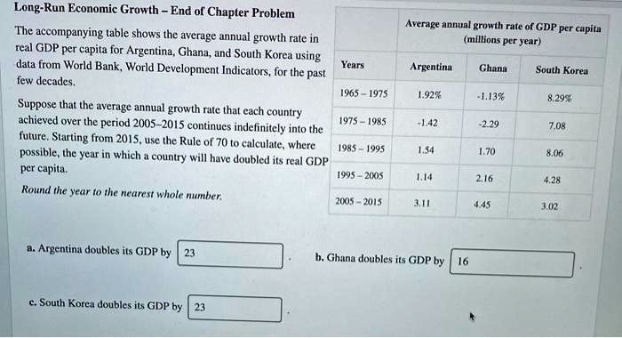 SOLVED: Long-Run Economic Growth - End of Chapter Problem Average annual growth rate of GDP per ...