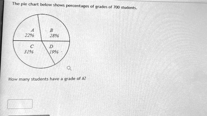 The pie chart below shows percentages of grades of 700 students. A 22% ...