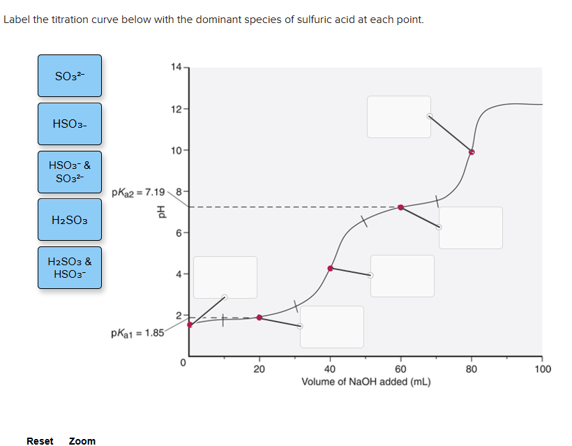Label the titration curve below with the dominant species of sulfuric ...