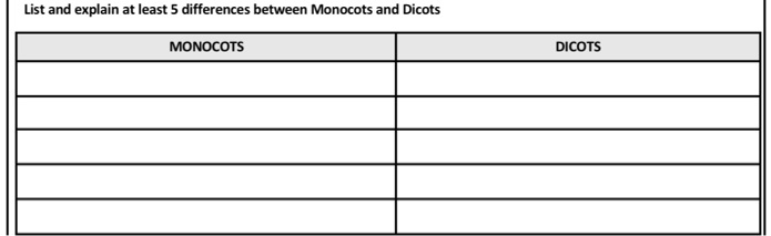 SOLVED: List and explain at least = differences between Monocots and ... SOLVED: List and explain at least = differences between Monocots and ...