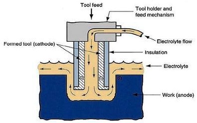 SOLVED: Explain the cutting mechanism of electrochemical machining in ...