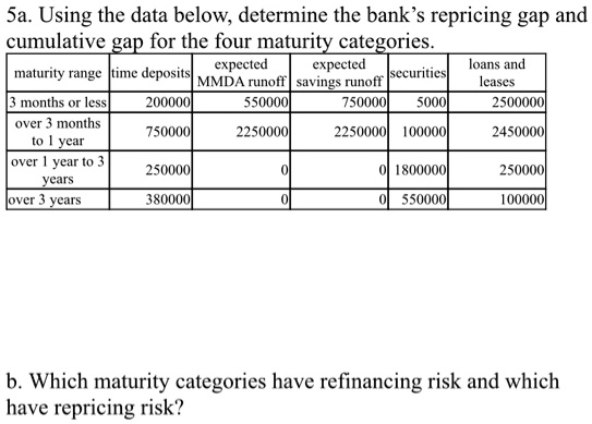 5a. Using the data below, determine the bank's repricing gap and ...