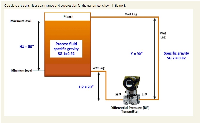 SOLVED: Calculate the transmitter span, range, and suppression for the ...