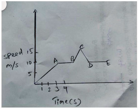 SOLVED: 28. Study the speed-time graph and find the following based on the graph: a. Which paths ...