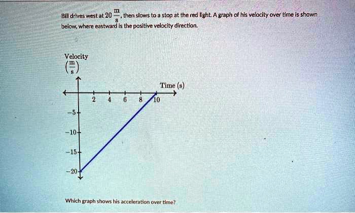 bill drlves west at 20 then slows to j stop at the red ilght a graph of ...