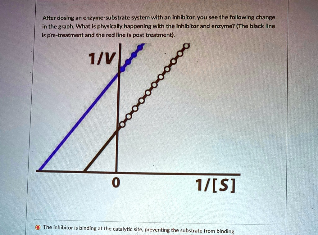 after dosing an enzyme substrate system with an inhibitor you see the ...