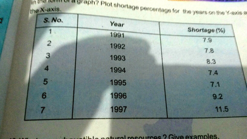 the following table shows the total power shortage in india from 1991 ...