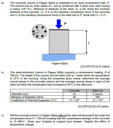a) The concrete column in Figure Q2(a) is subjected to an axial ...