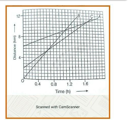 SOLVED: 'Q3 Figure shows the distance time graph of three objects A, B, C. Study the graph and ...