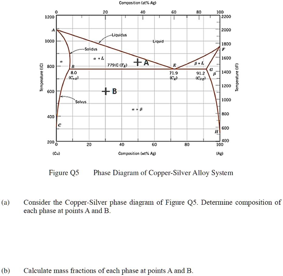 SOLVED: Consider the Copper-Silver phase diagram of Figure Q5 ...
