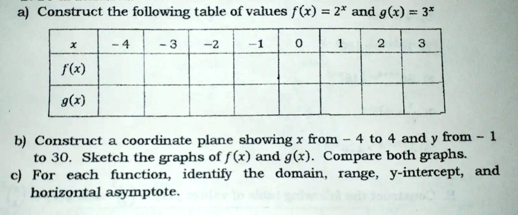 SOLVED: a) Construct the following table of values f(x) = 2* and g(x) = 3* -4 -3 2 F1 2 3 f(x) g ...