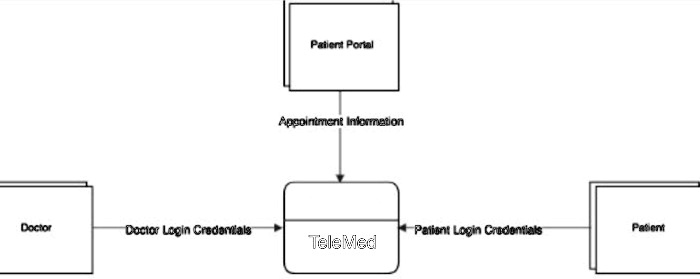 Patient Portal Appointment Information Doctor Doctor Login Credentials ...