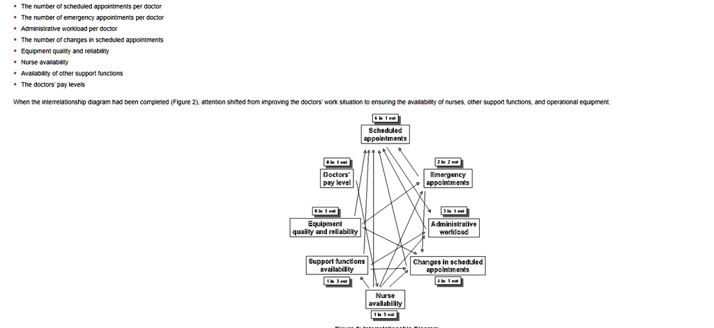 SOLVED: Compare and contrast affinity diagrams versus interrelationship ...