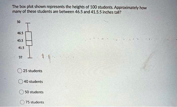 The box plot shown represents the heights of 100 students....
