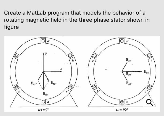 Create a MatLab program that models the behavior of a rotating magnetic field in the three phase ...