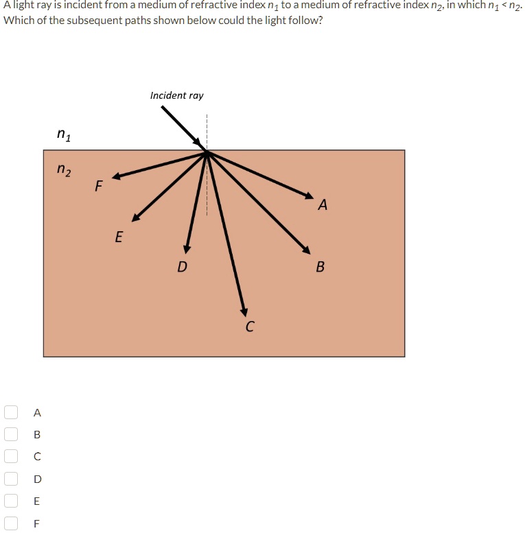SOLVED: A light ray is incident from a medium of refractive index n1 to a medium of refractive ...