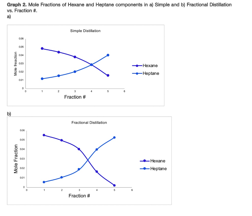 graph 2 mole fractions of hexane and heptane components in a simple and b fractional ...