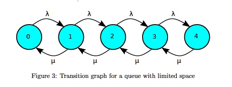 SOLVED: Figure 3: Transition graph for queue with limited space