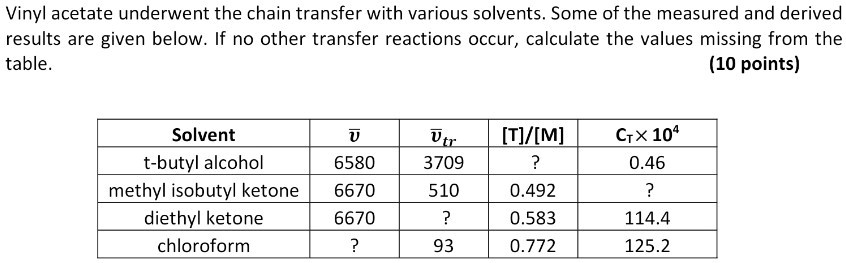Vinyl acetate underwent the chain transfer with various solvents. Some ...