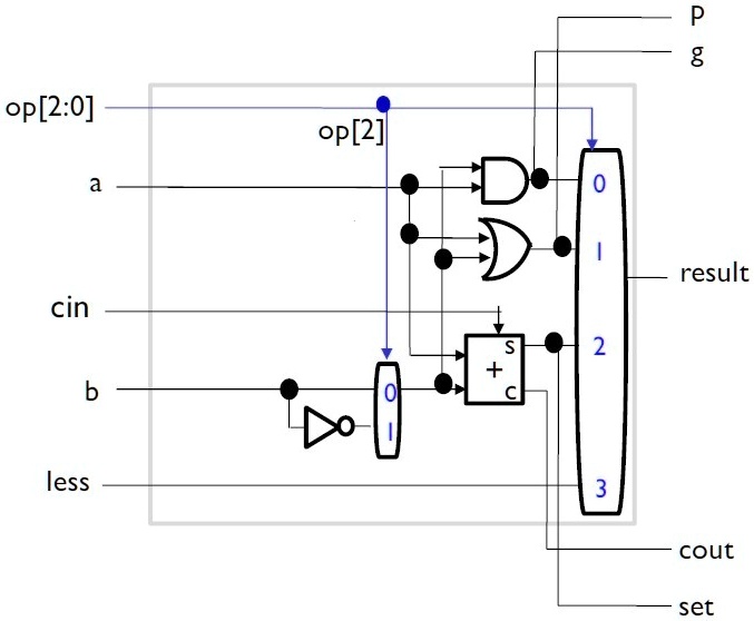 op[2:0] cin a op[2] 0 S 2 + b C less 3 P g result cout set