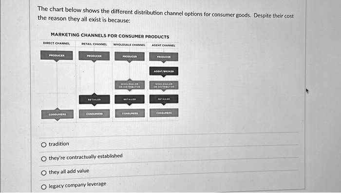 SOLVED: The chart below shows the different distribution channel ...