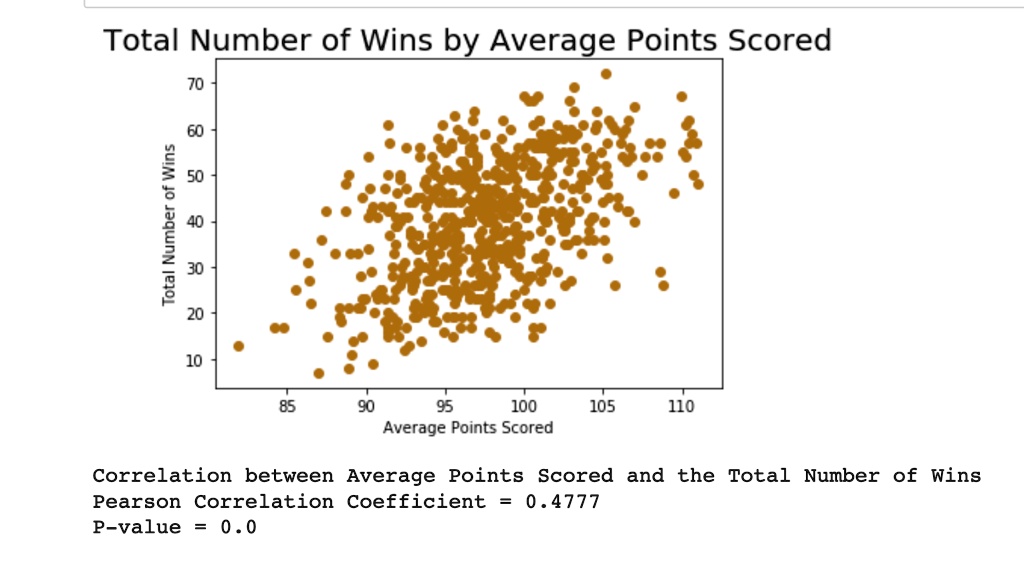 Total Number of Wins by Average Points Scored 70 60 Total Number of Wins 50 40 30 20 10 85 90 95 ...