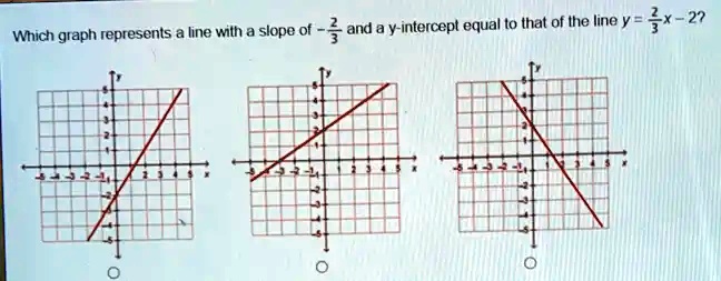 Which graph represents a line with a slope and y-intercept equal to ...