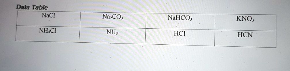 SOLVED: Data Table NaCl NazCOz NaHCO; KNOz NHCI NH; HCI HCN