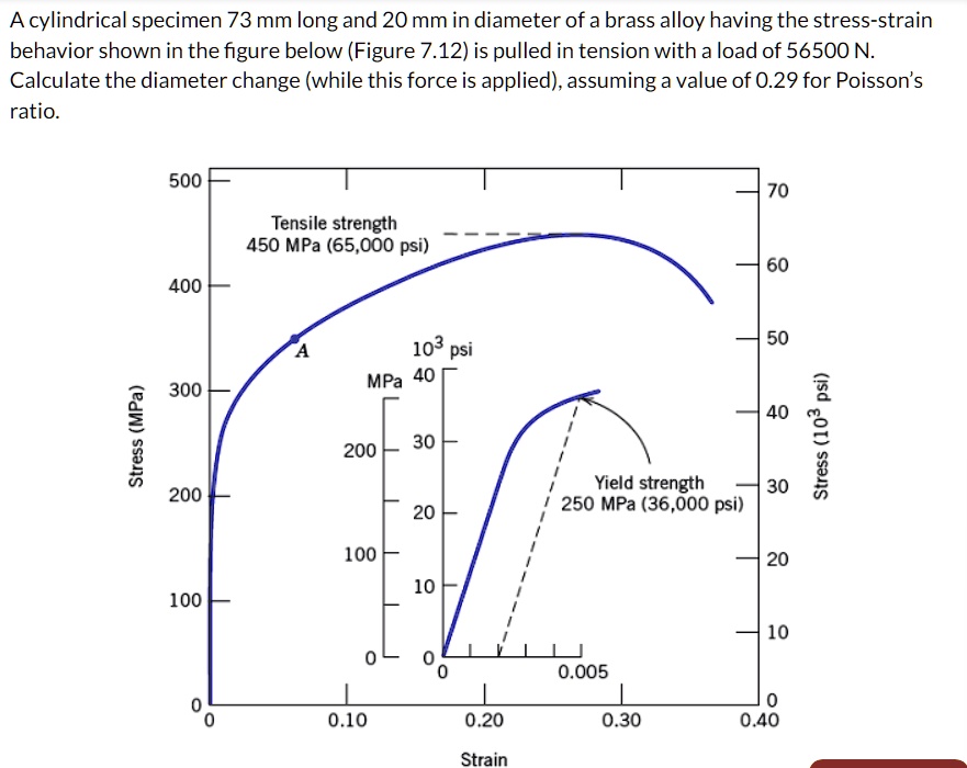 a cylindrical specimen 73mm long and 20mm in diameter of a brass alloy ...