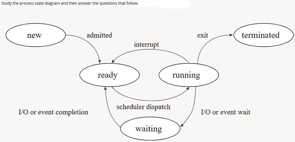 Study the process state diagram and then answer the...