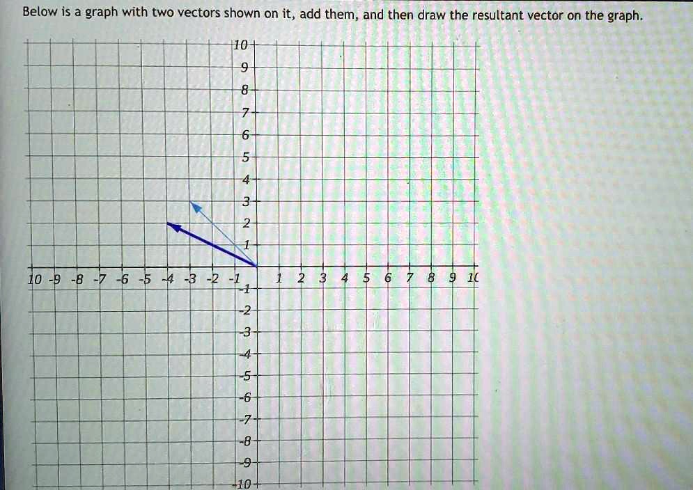 SOLVED: Below is a graph with two vectors shown on it, add them, and ...