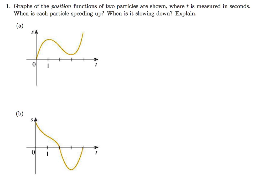 SOLVED: Graphs of the position functions of two particles are shown; where t is measured in ...
