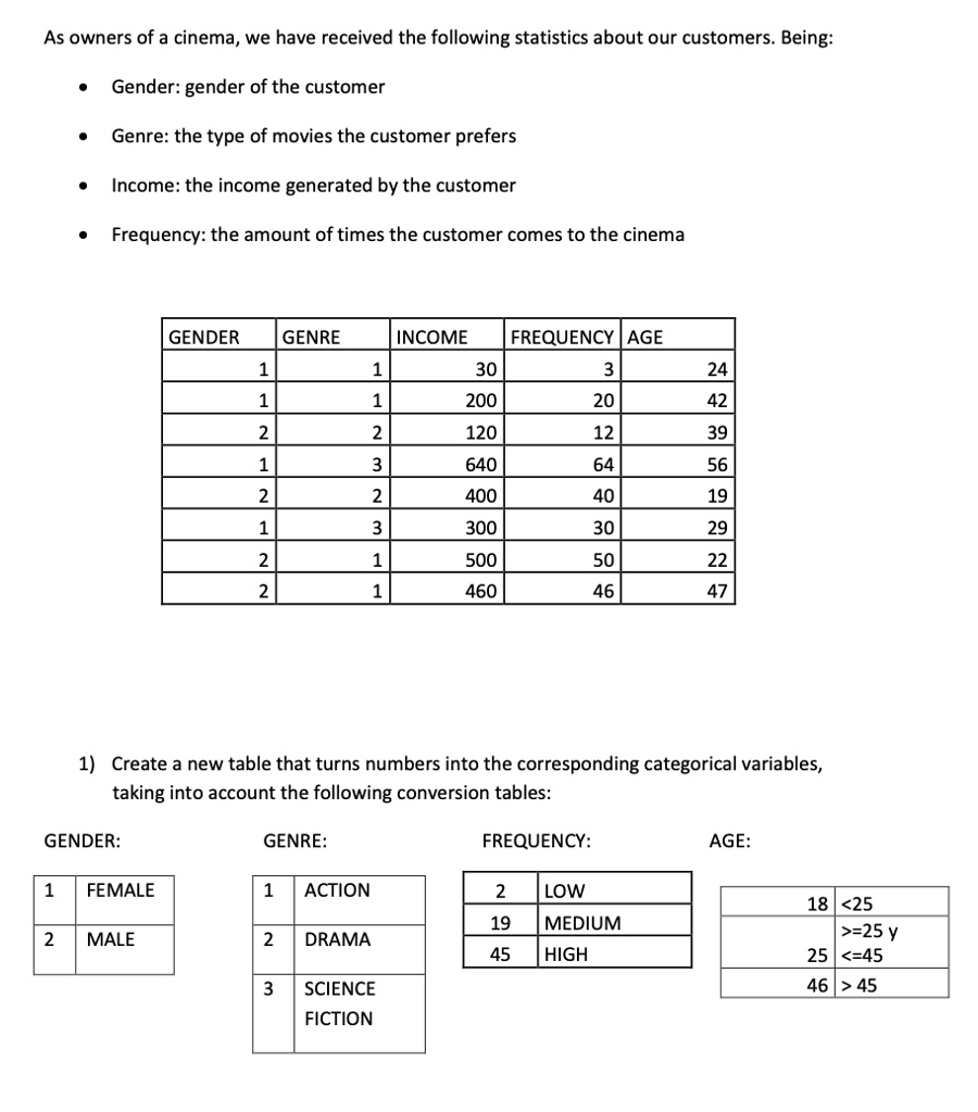 Solved 2 Create A Frequency Table According To The Movie Genre That Indicates The Absolute
