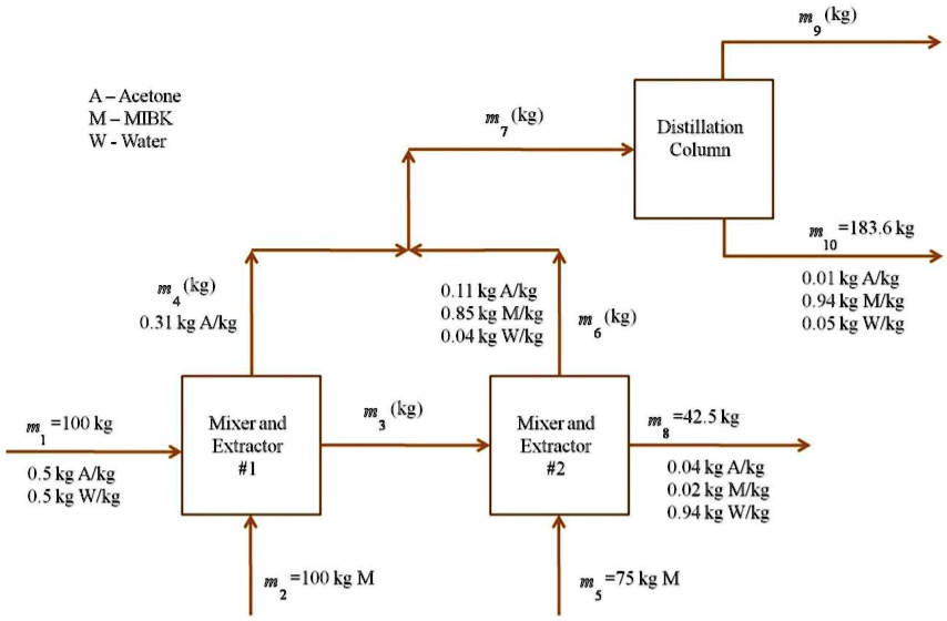A-Acetone M-MIBK W - Water m (kg) 7 Distillation Column m (kg) 9 m =183 ...