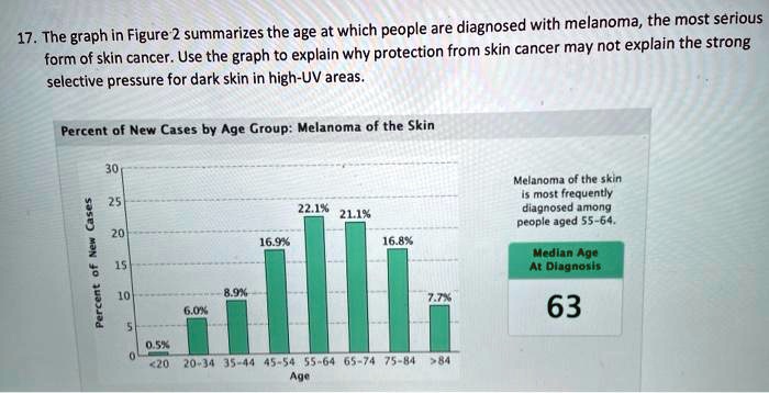 summarizes the age at which people are diagnosed with melanoma the most ...