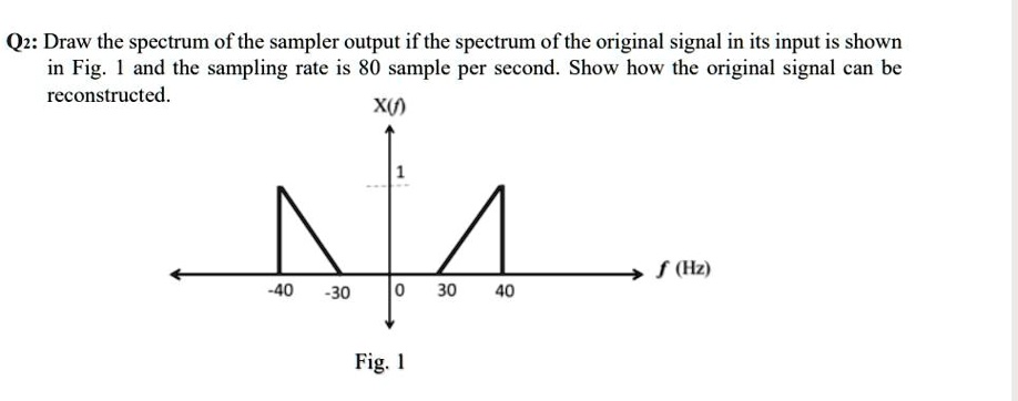 Q:Draw the spectrum of the sampler output if the spectrum of the ...