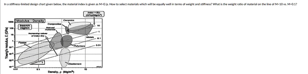 In a stiffness-limited design chart given below, the material index is ...