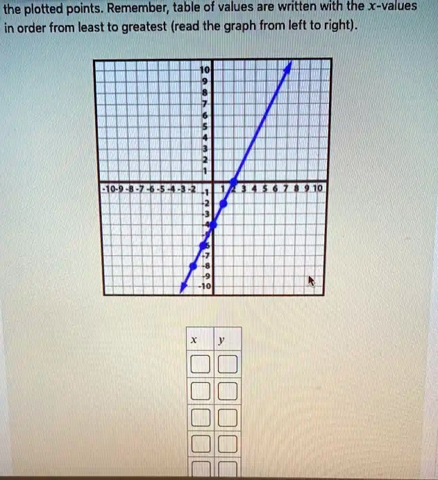 the plotted points. Remember; table of values are written with the x-values in order from least ...