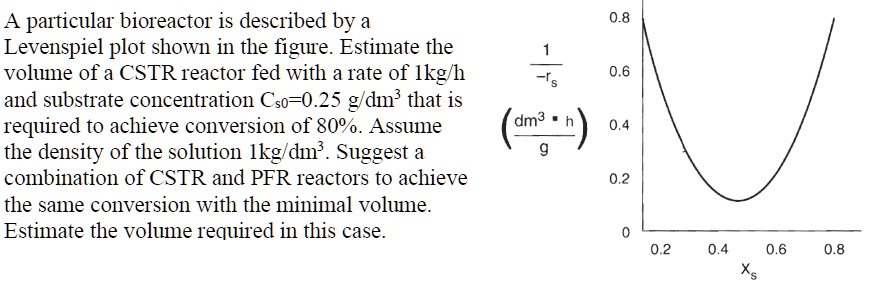 A particular bioreactor is described by a Levenspiel plot shown in the ...