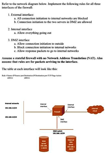 Refer to the network diagram below. Implement the following rules for ...