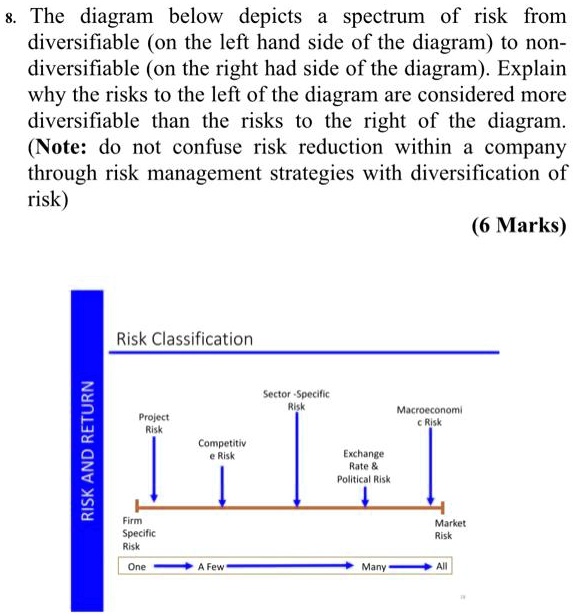 SOLVED: The diagram below depicts a spectrum of risk from diversifiable ...