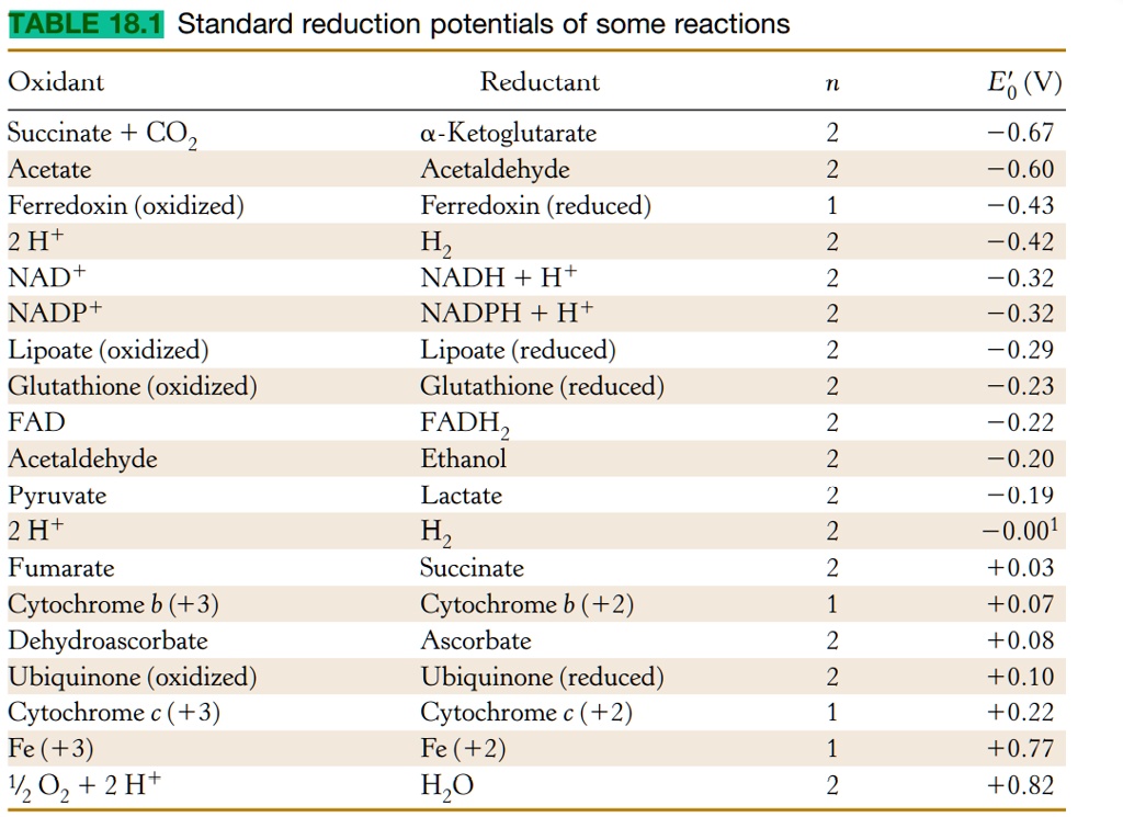 using the redox potentials given in your textbook table 181 calculate ...