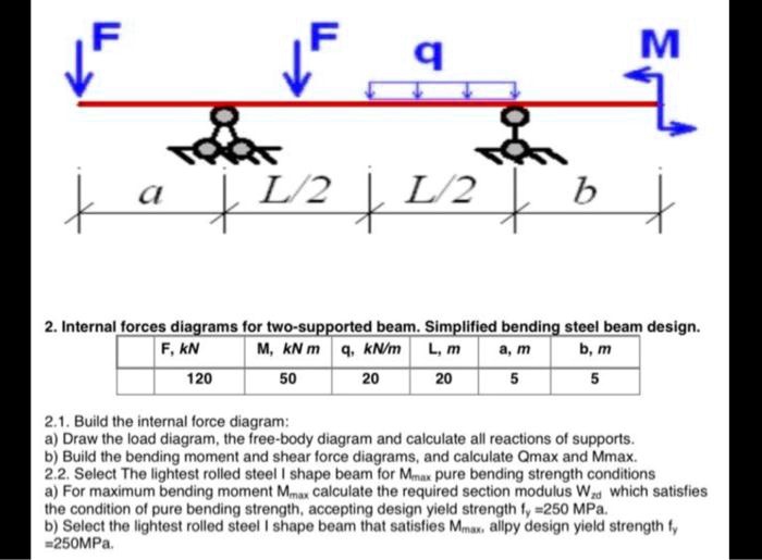 SOLVED: Internal forces diagrams for two-supported beam. Simplified ...