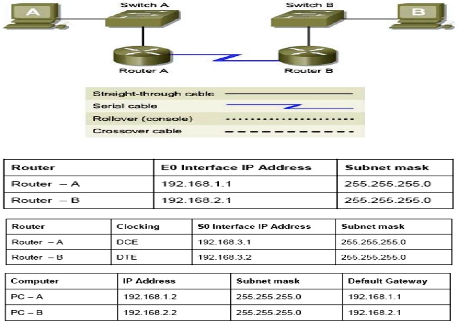 SOLVED: Configure devices based on the information given in the tables ...